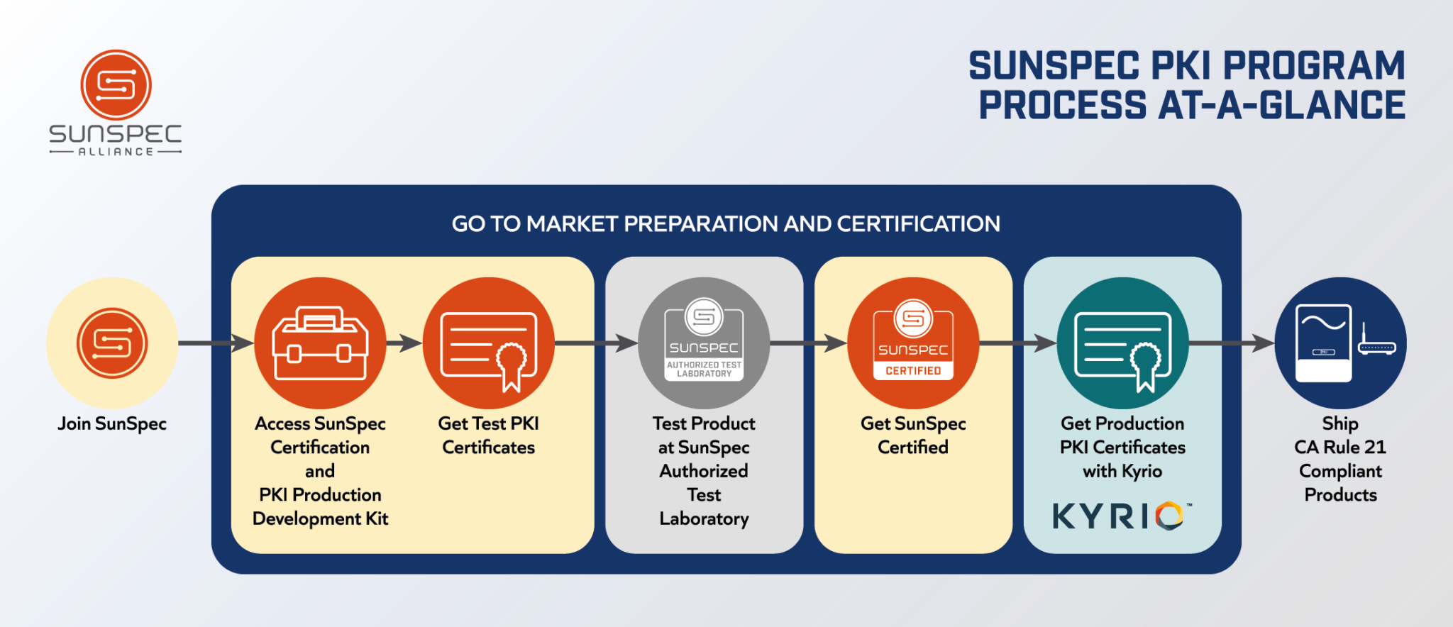 Certificados de infraestructura de clave pública (PKI) de SunSpec Alliance